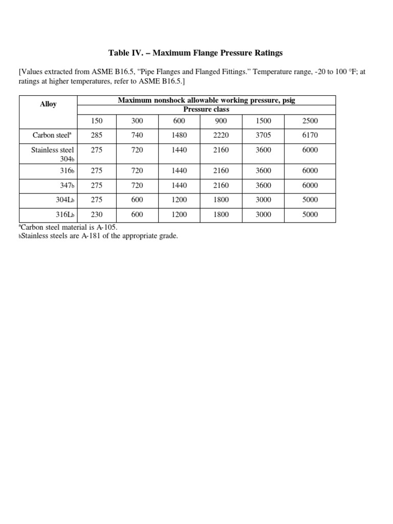 Flange Pressure Ratings Overview | PDF