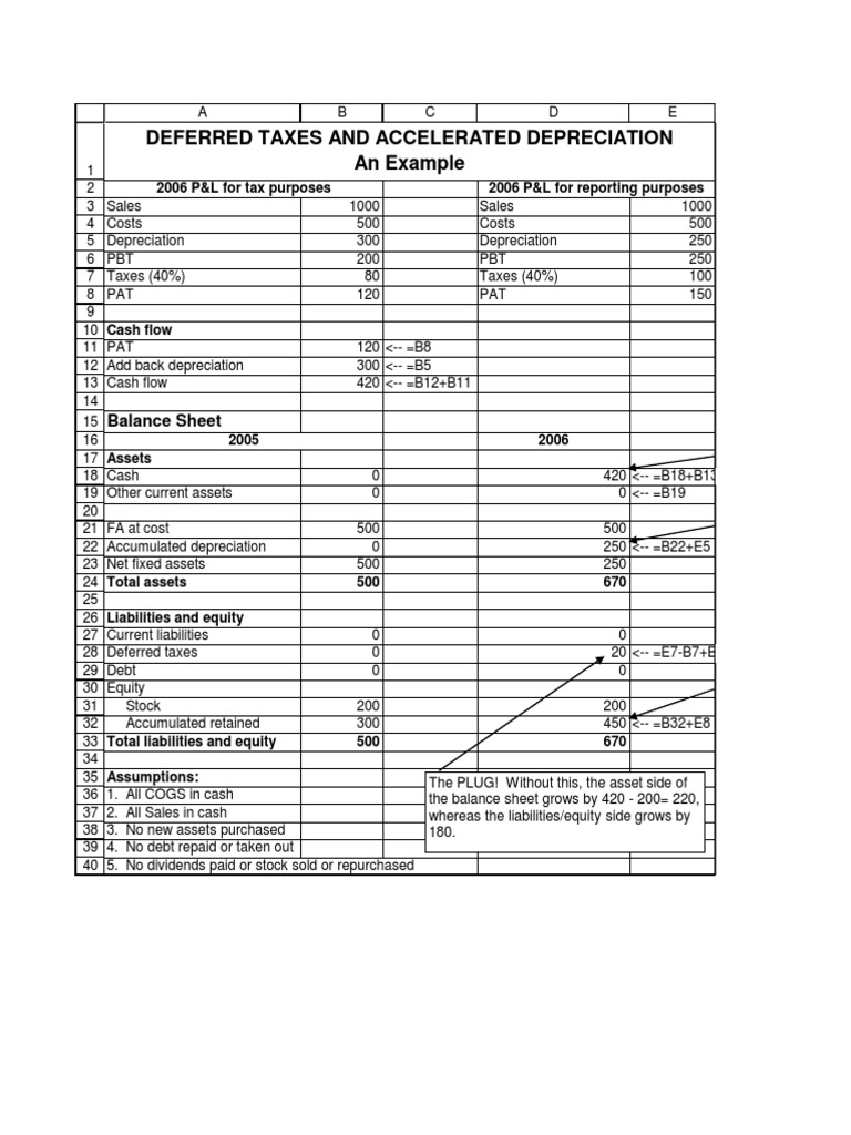 Deferred Taxes and Accelerated Depreciation An Example: Balance Sheet ...