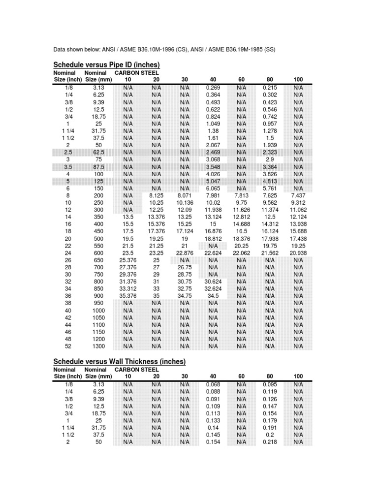 ASME B36.10 Pipe Size and Thickness | PDF | Home Appliance | Hydraulic ...