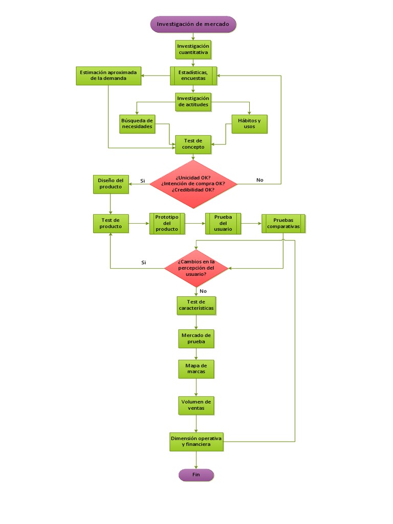 Flujograma Investigación de Mercados | PDF