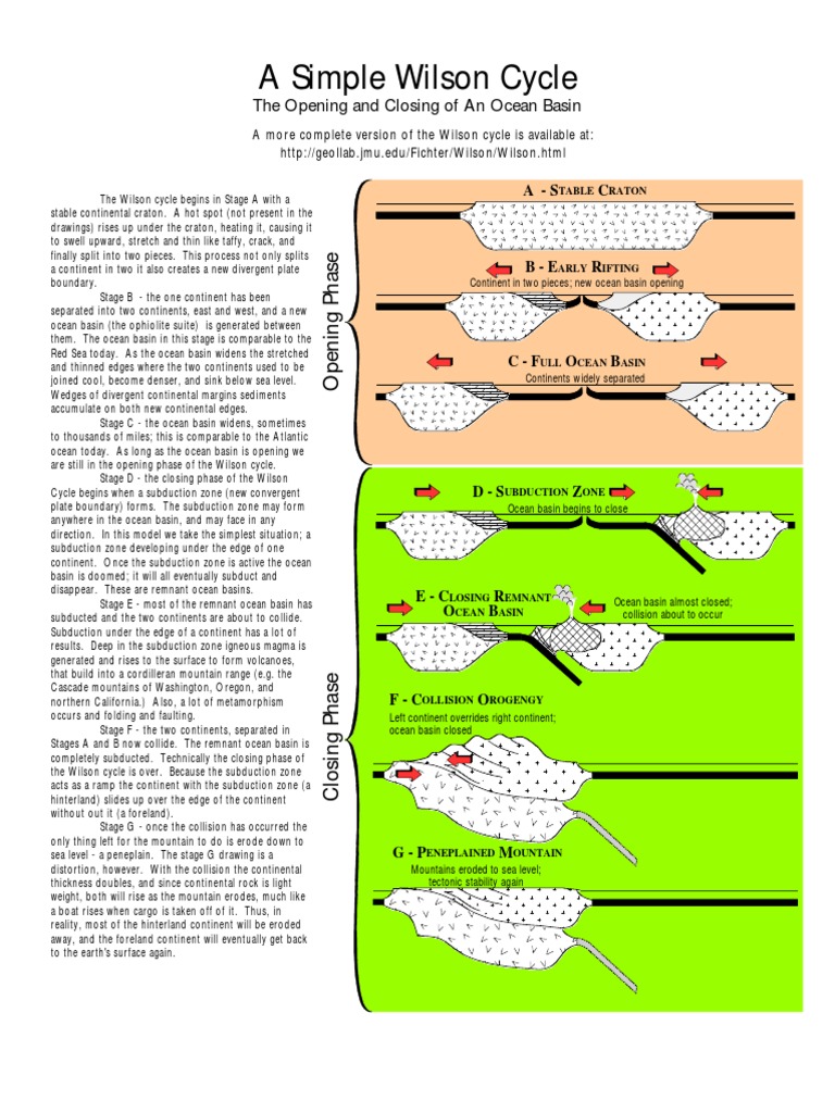 Wilsons Cycle | Download Free PDF | Sedimentary Basin | Continent