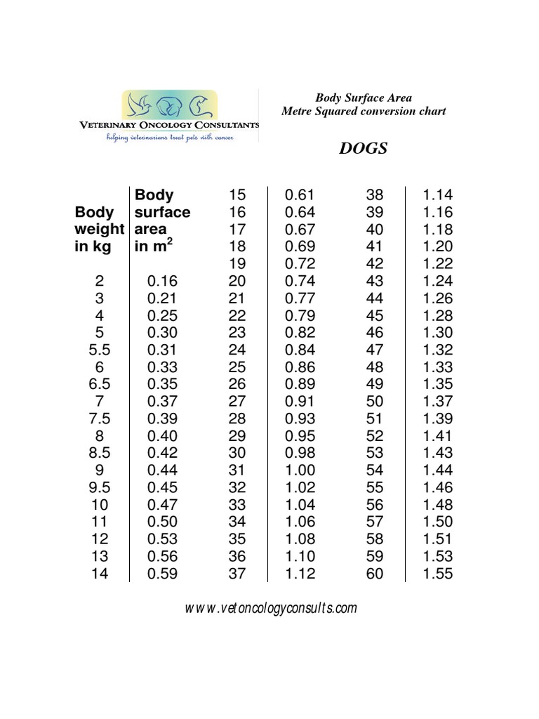 Dog Body Surface Area Conversion Chart: Relating Weight in Kilograms to ...