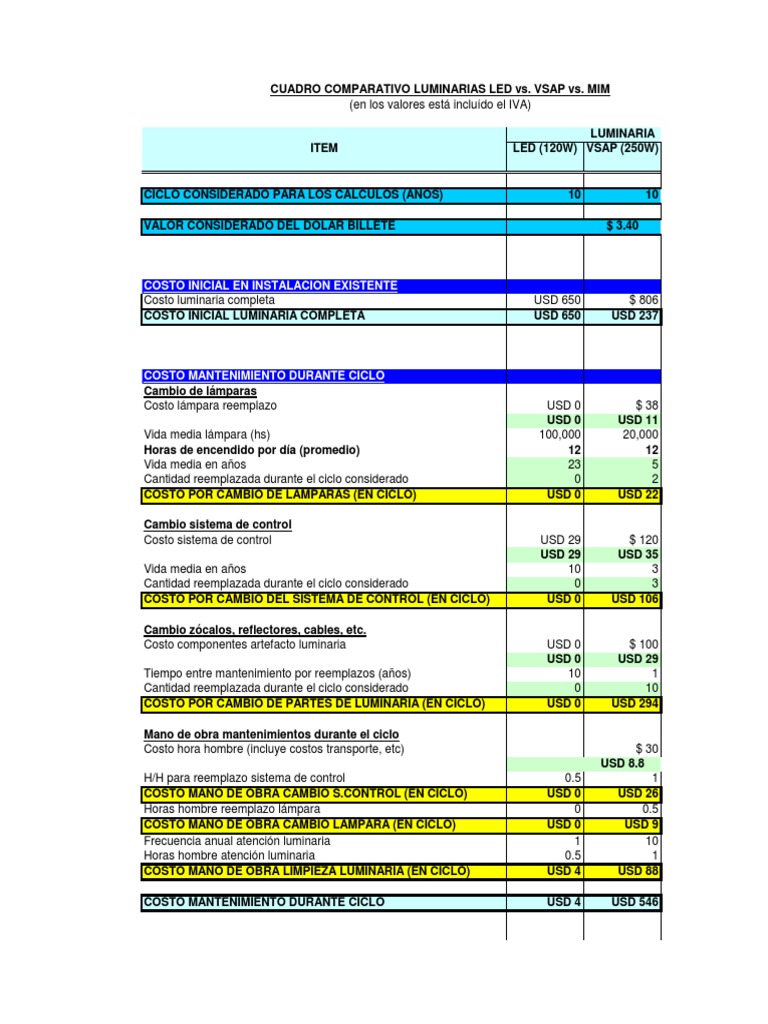 Análisis comparativo de las luminarias LED, VSAP y MIM considerando ...