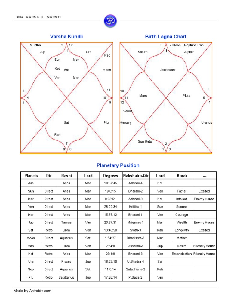 Varsha Kundli Birth Lagna Chart: Planets Dir Rashi Lord Degrees ...