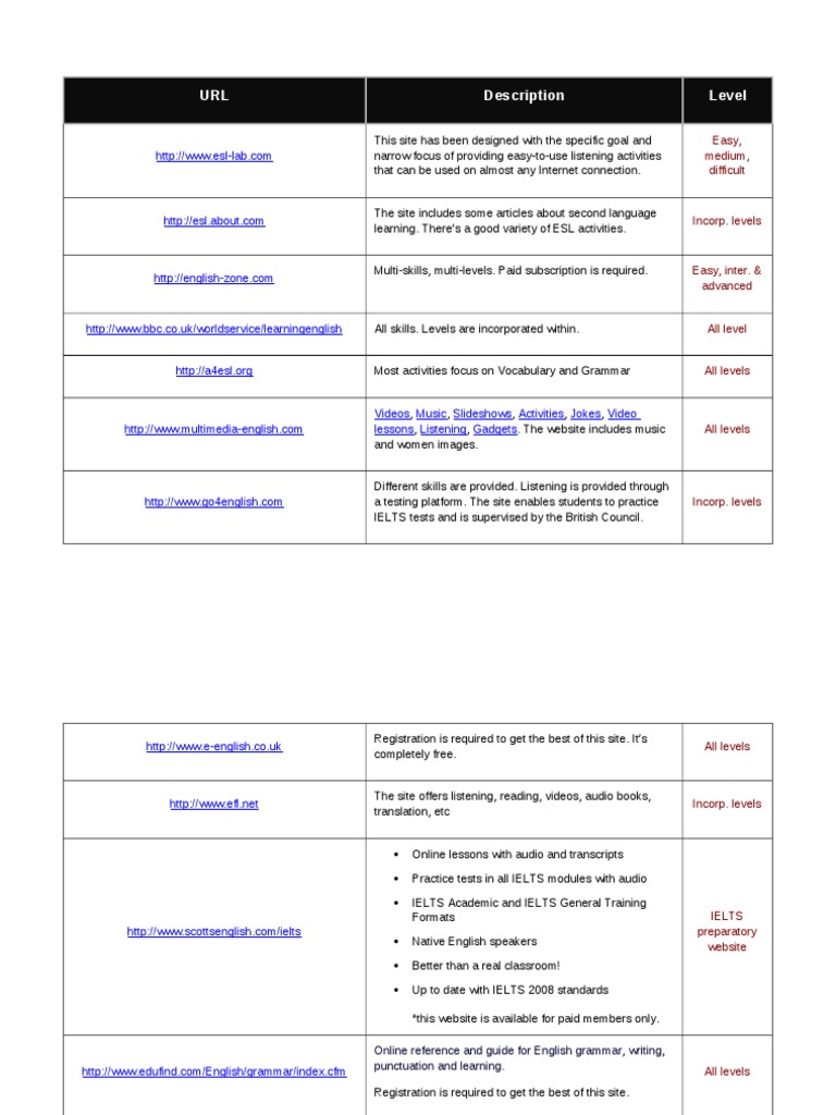 URL Description Level: Easy, Medium, Difficult | PDF | Websites ...