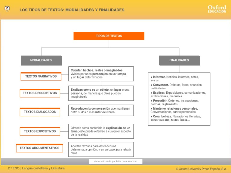 94 11 Los Tipos de Textos Modalidades y Finalidades | PDF