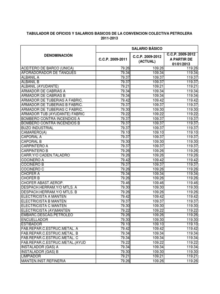 Tabulador de Oficios y Salarios Basicos CCP | PDF