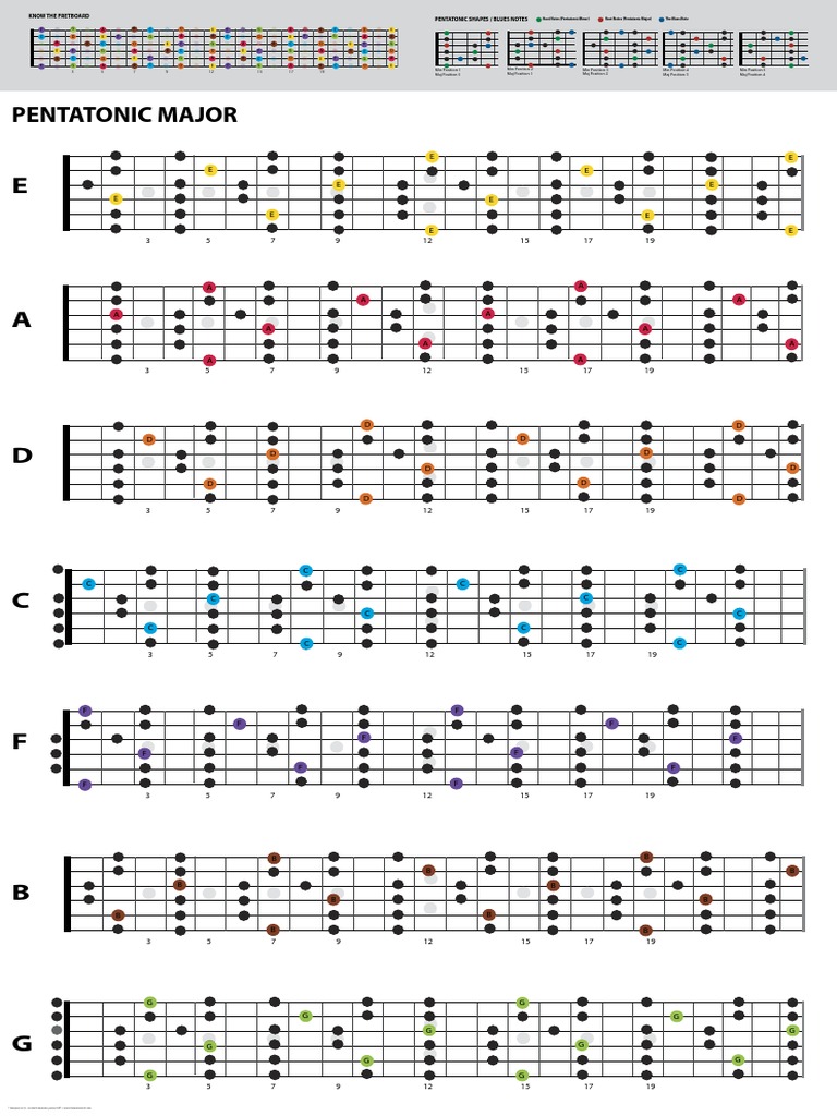 Pentatonic Major: Know The Fretboard Pentatonic Shapes / Blues Notes | PDF