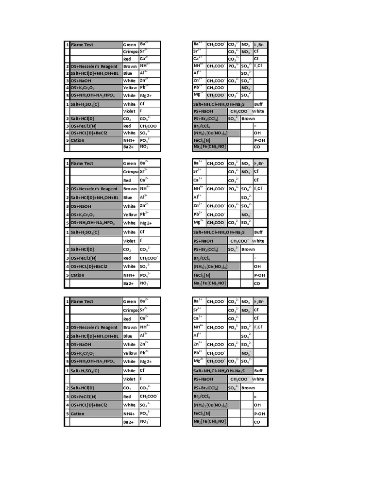 Salt Analysis Cheat Sheet (Specially for New Era Public School)