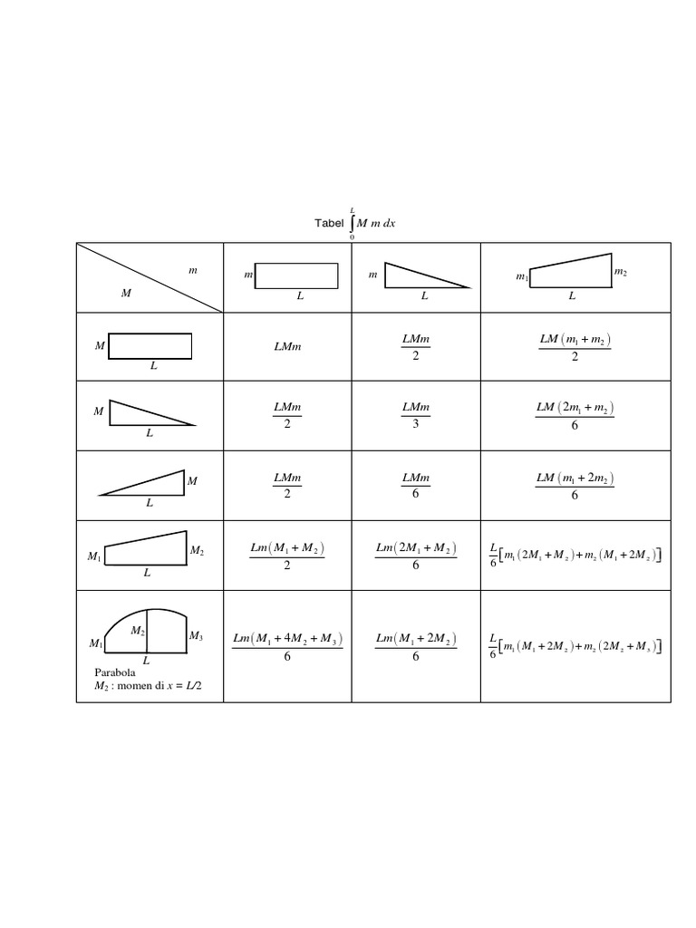 Tabel Integral Volume | PDF