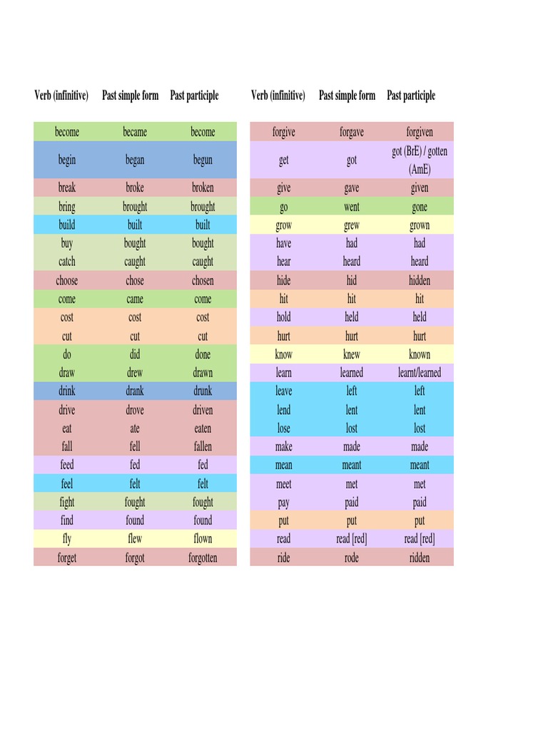 Irregular Verbs - Common & Colour Coded | PDF | Verb