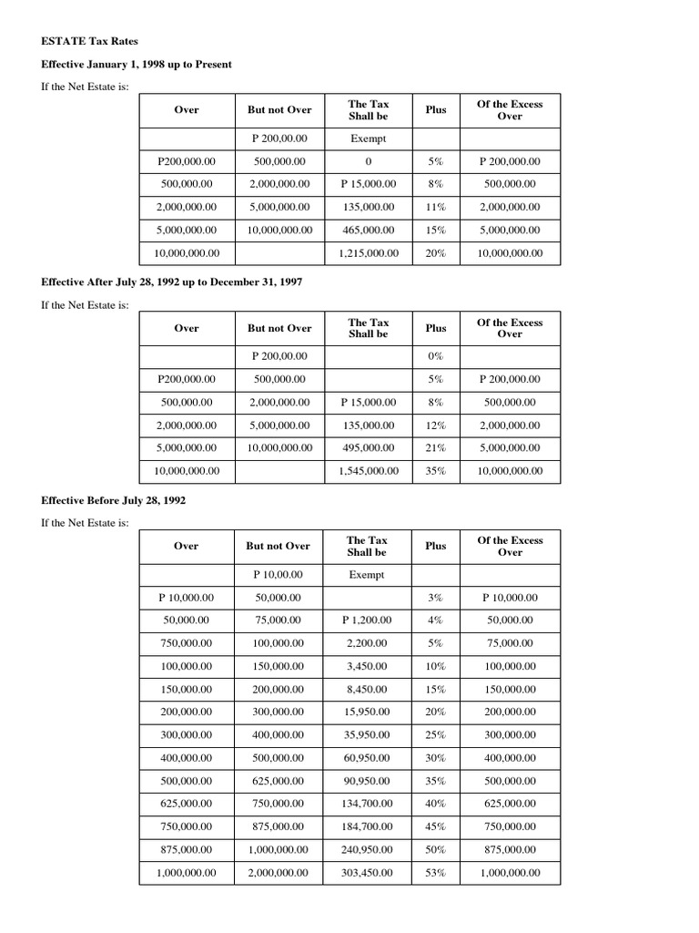 Estate Tax Rates | PDF | Estate Tax In The United States | Tax Deduction