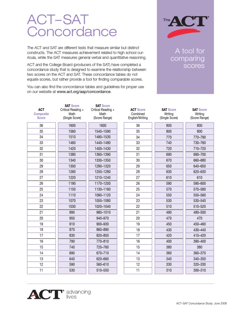 Act Sat Compared | PDF | Act (Test) | Sat