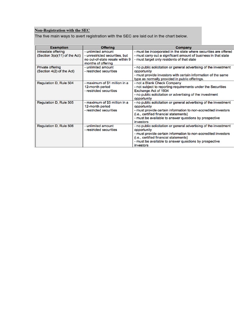 The Five Main Ways To Avert Registration With The SEC Are Laid Out in ...