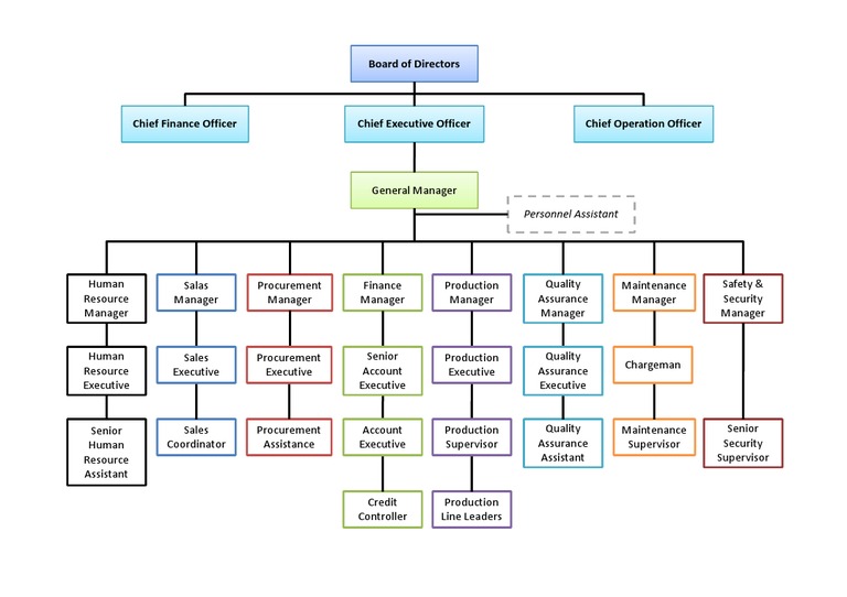 Board of Directors: Personnel Assistant | Economies | Business | Free ...