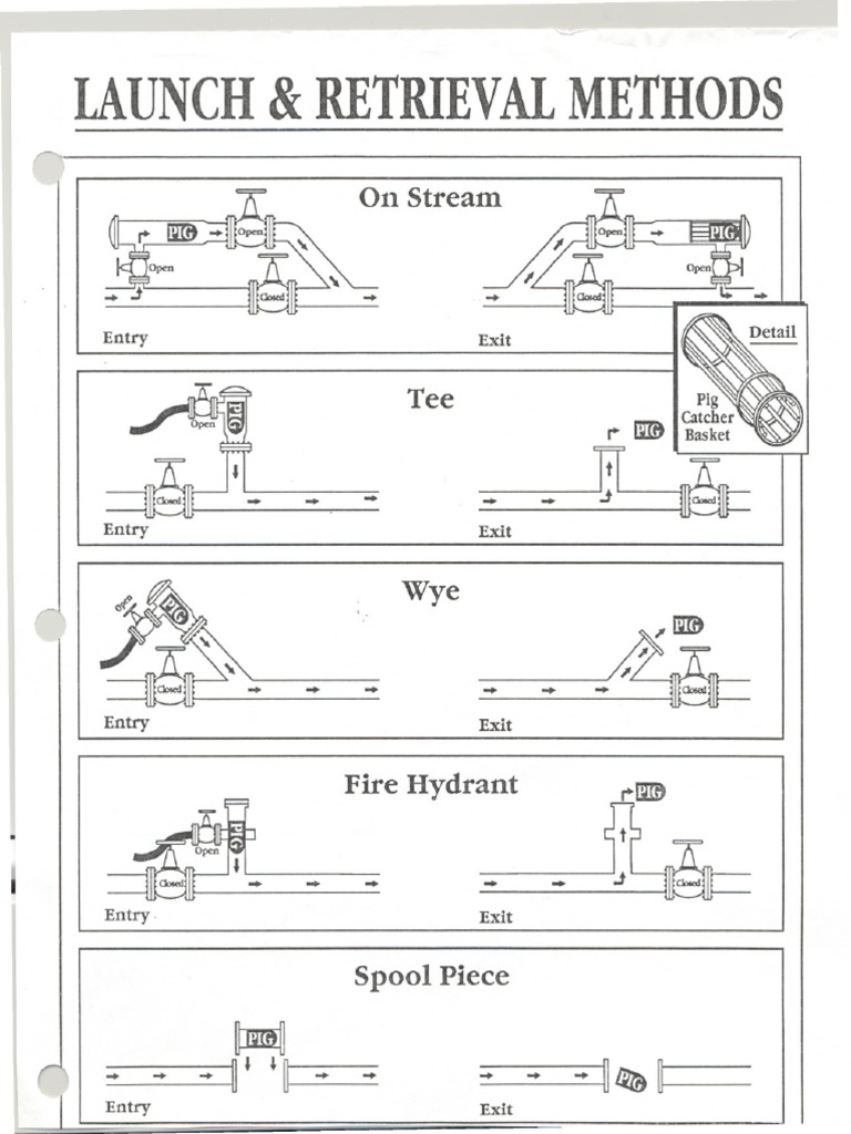 Pig Launcher and Receiver | Valve | Pipeline Transport