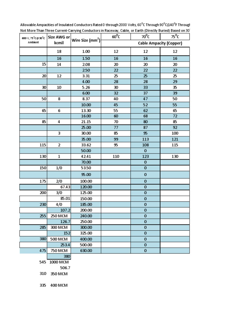 Wire Size (MM) Cable Ampacity (Copper) Size AWG or Kcmil: 600 V, 75 C ...