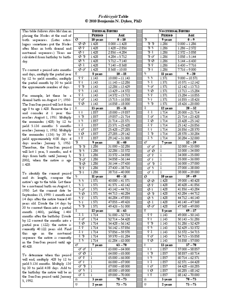 Firdaria Table | PDF | Applied Mathematics | Teaching Mathematics