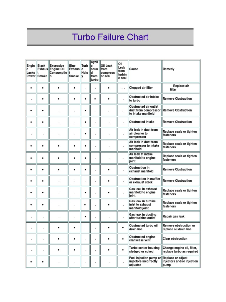 Turbo Failure Chart | PDF | Turbocharger | Fuel Injection