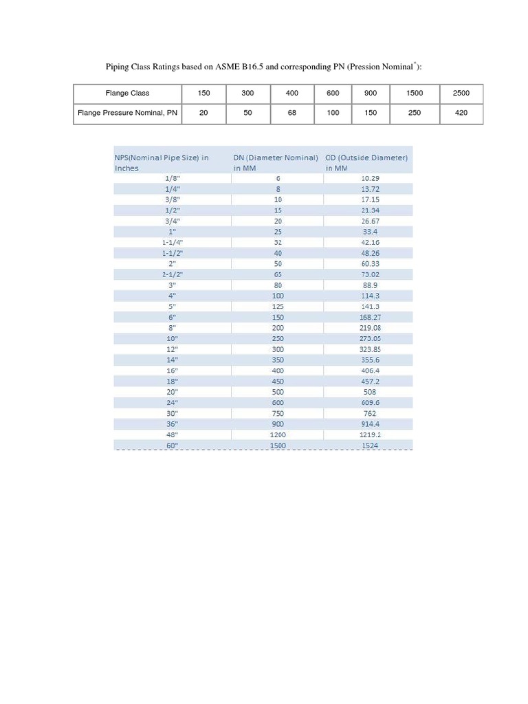 Piping Class Ratings Based On ASME B16.5 and Corresponding PN (Pression ...