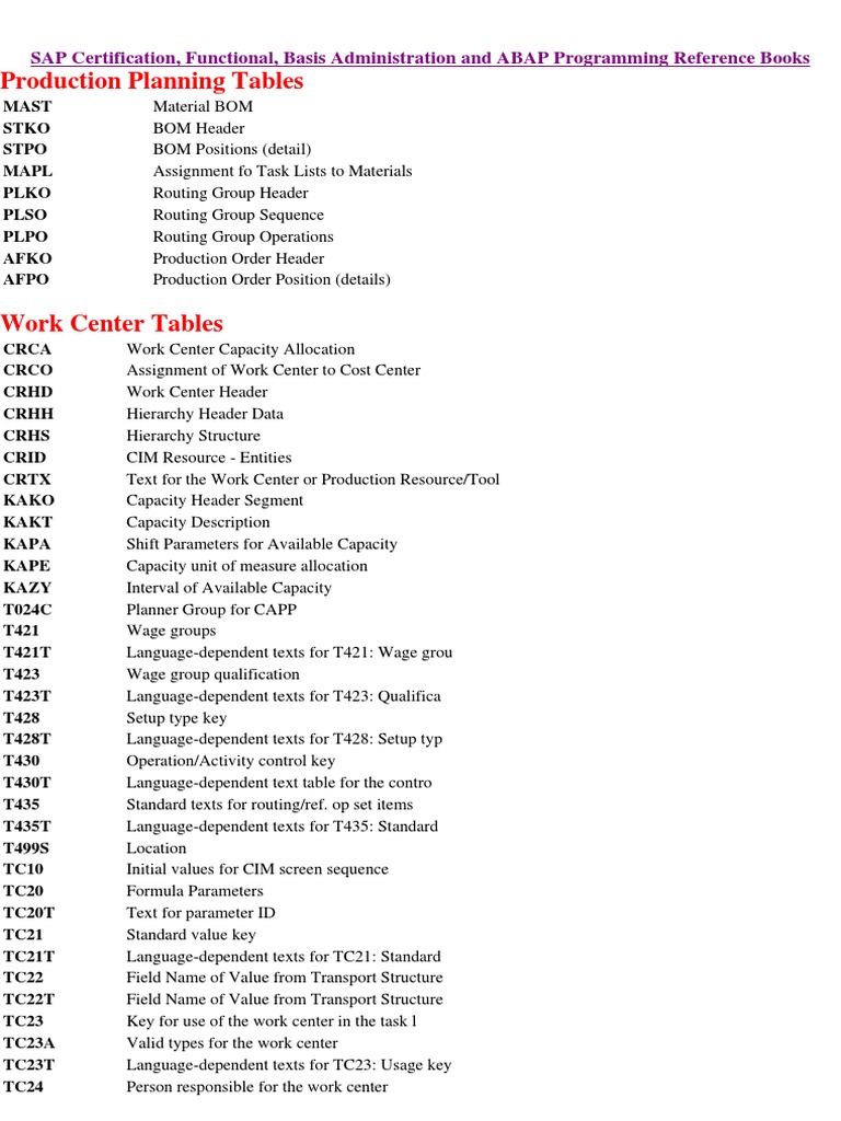 Tables PP | PDF | Software Engineering | Computing