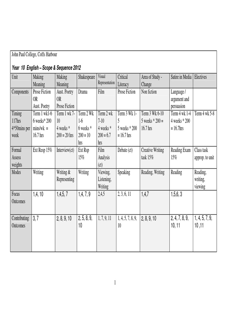 Year 10 English Curriculum Overview | PDF | Art