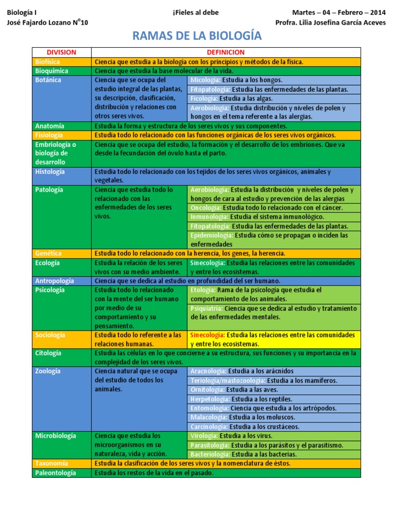 Ramas de La Biologia | Ciencias de la tierra y de la vida | Biología