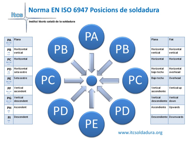 Esquema Posiciones de Soldeo | PDF