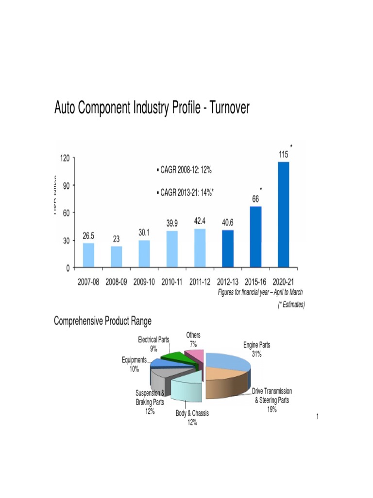 Auto Component Industry Overview 2023 | PDF