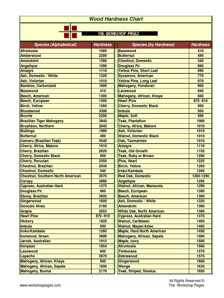 Wood Hardness Chart | PDF