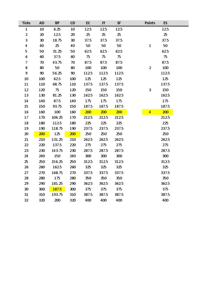 Points de Ticks par Niveau | PDF