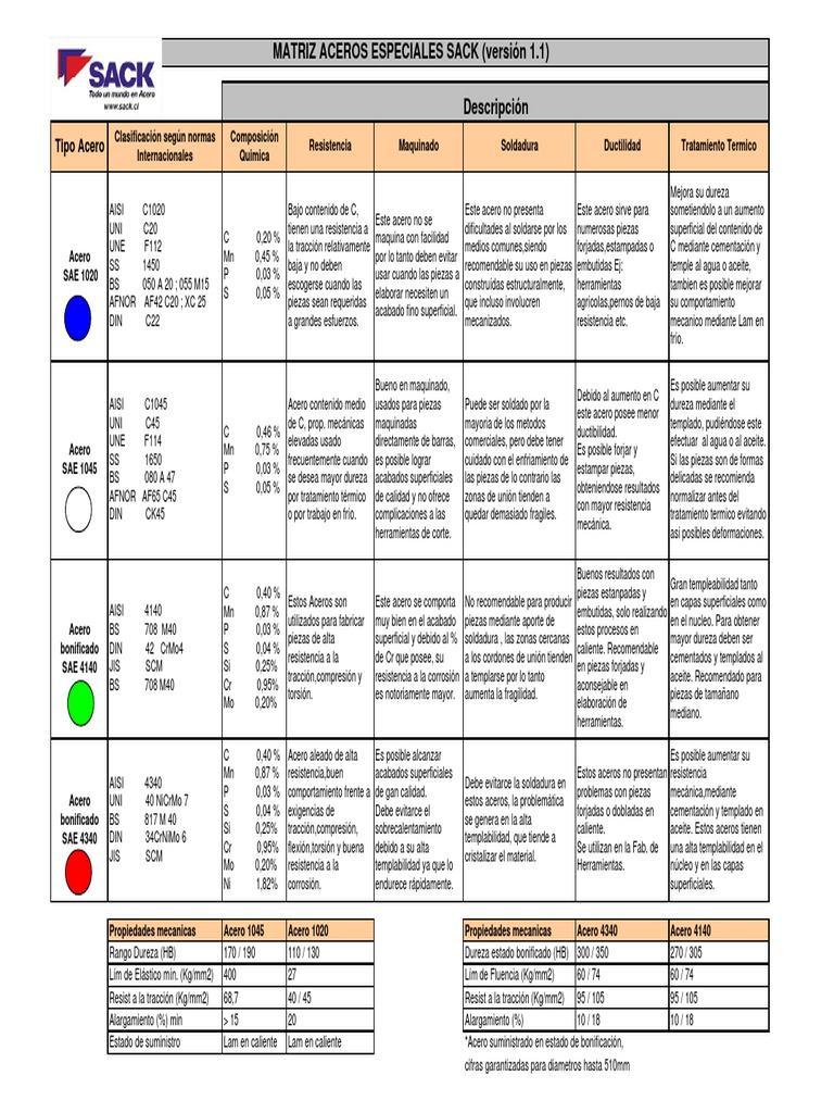 Ficha Técnica SAE 1020 1045 4140 y 4340. | PDF | Tratamiento a base de ...