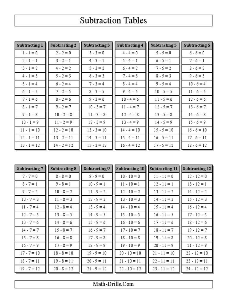 Subtraction Tables for Beginners | PDF | Arithmetic | Teaching Mathematics