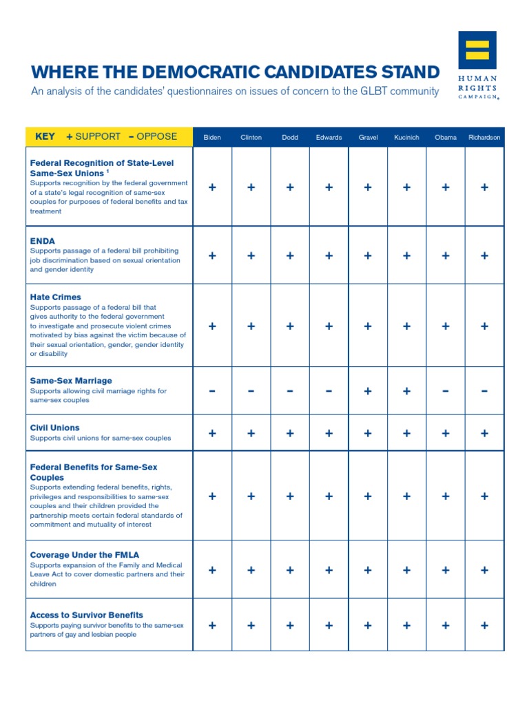 Questionnaire ReportCard | PDF | Civil Union | Civil Rights And Liberties