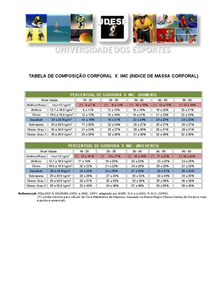 Tabela de Composição Corporal X Imc Uniwallace | PDF | Índice de massa ...