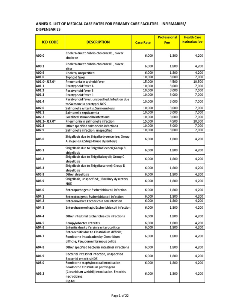 PhilHealth Circular No. 0035, s.2013 Annex 5 List of Medical Case Rates ...