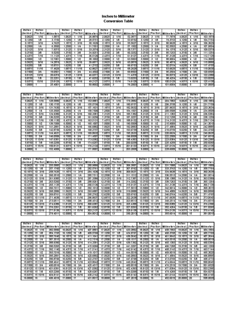 Inches To MM Converter Chart | PDF | Decimal | Fraction (Mathematics)