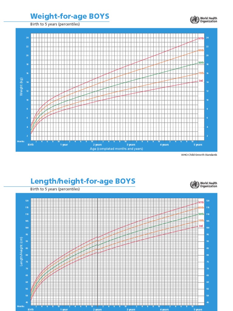 Weight-For-Age BOYS: Birth To 5 Years (Percentiles) | PDF | Body Mass ...