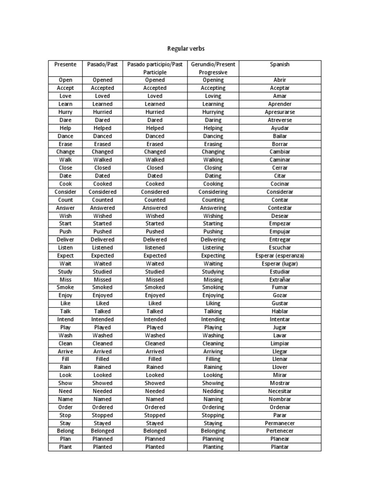 A Comprehensive List of Common Spanish Verbs in Their Present, Past ...