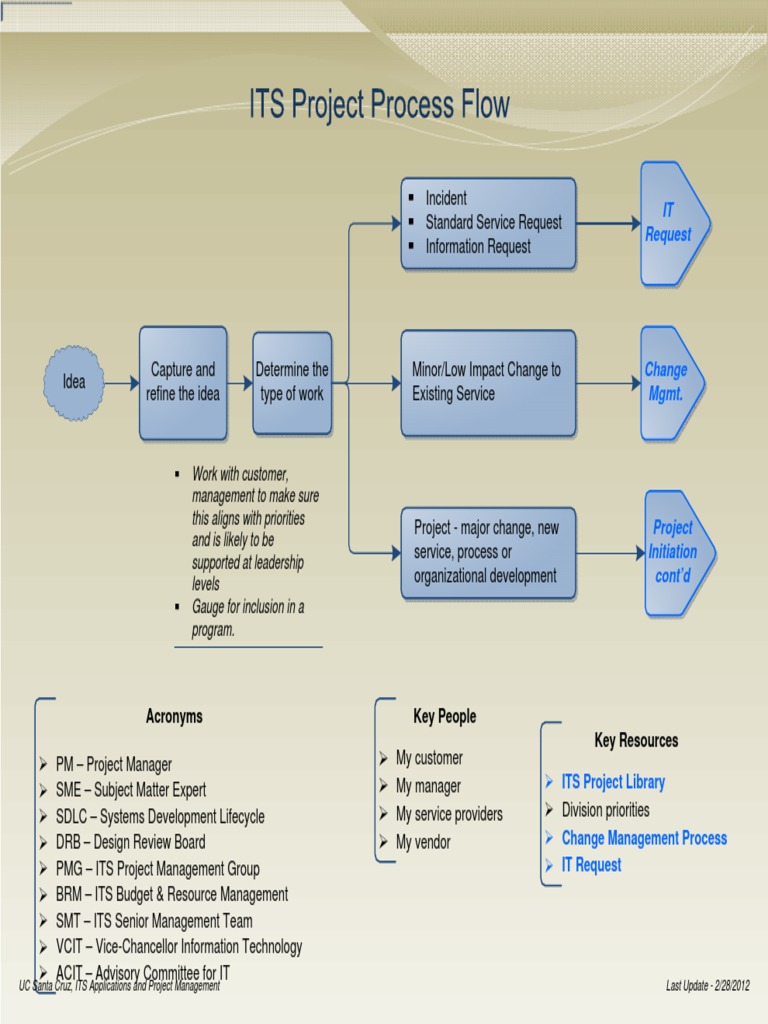 Process Flow All v2 | Project Management | Accountability
