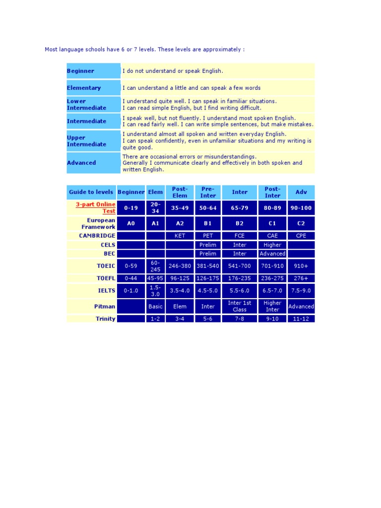 Beginner Elementary Lower Intermediate Intermediate Upper Intermediate ...
