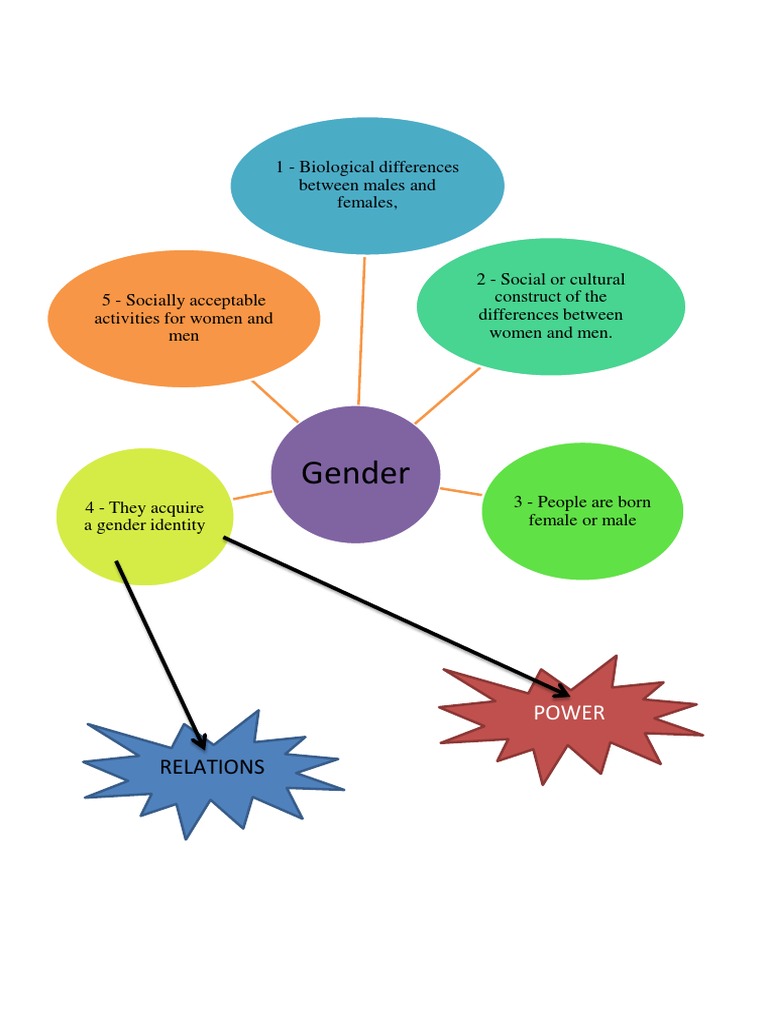 Mind Map EDU Gender | PDF | Woman | Gender