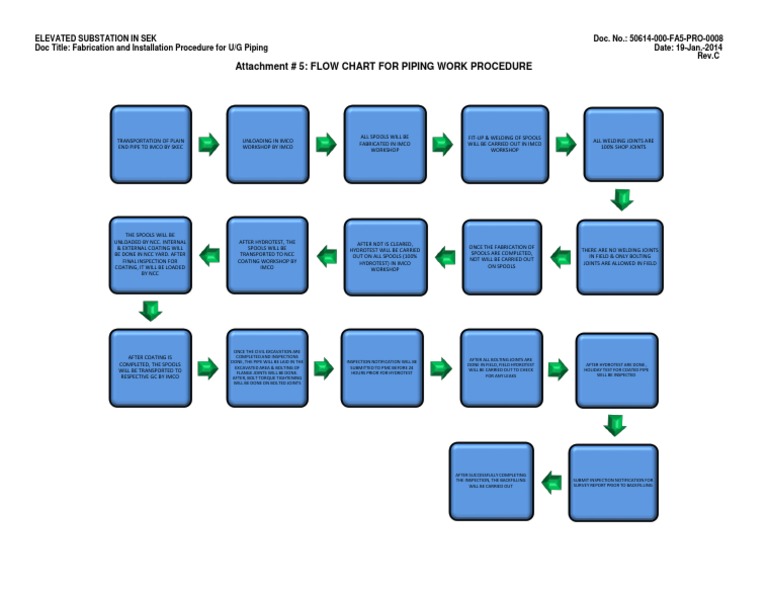 Flow Chart For Piping Works | PDF