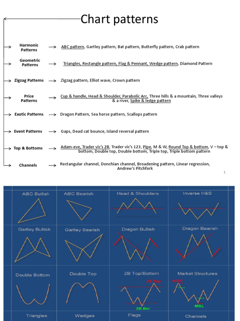 Chart Patterns - Financial Trading System | PDF