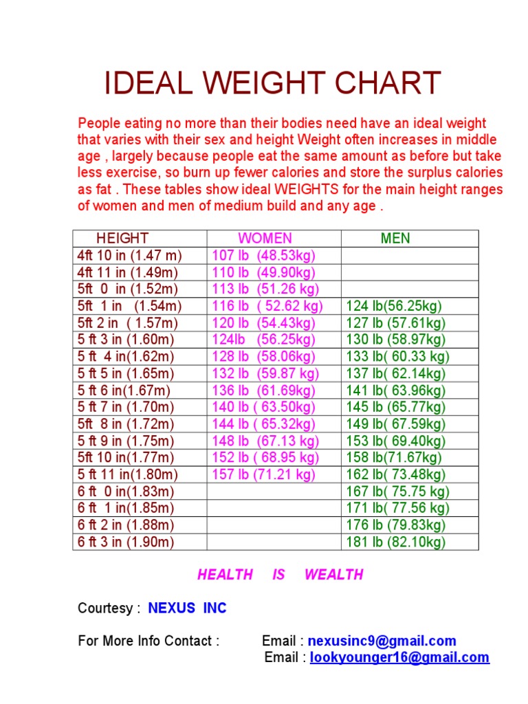 Ideal Weight Chart | PDF