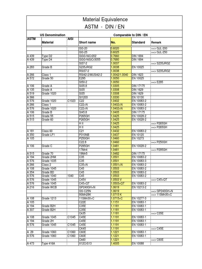 Material Equivalence Chart Comparing ASTM, AISI, DIN and EN Standards ...