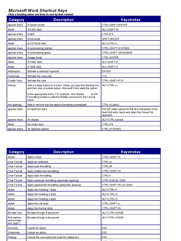 Microsoft Word Shortcut Keys: Category Description Keystrokes | PDF ...