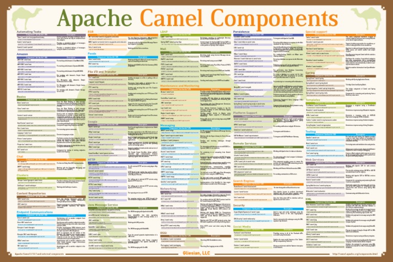 Apache Camel Components | PDF | File Transfer Protocol | Enterprise Java Beans