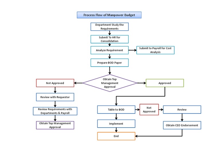 Process Flow of Manpower Budget | PDF | Economies | Labour
