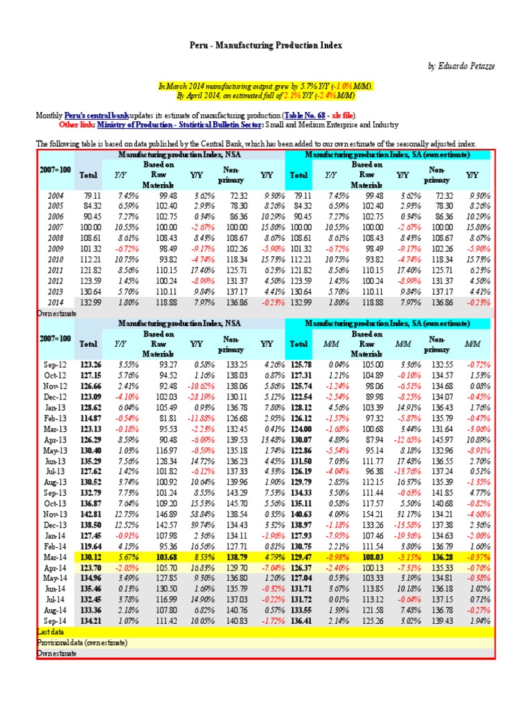 Peru - Manufacturing Production Index | PDF | Economic Engineering ...